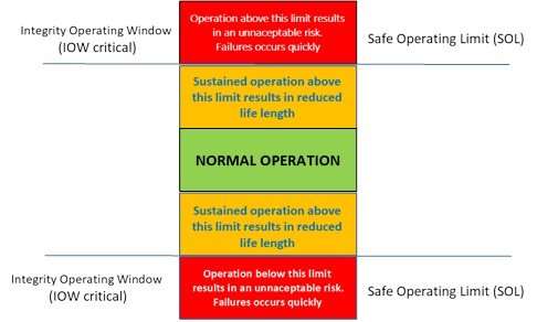 Safe Operating Limits (SOL) vs Integrity Operating Windows (IOW) | AOC