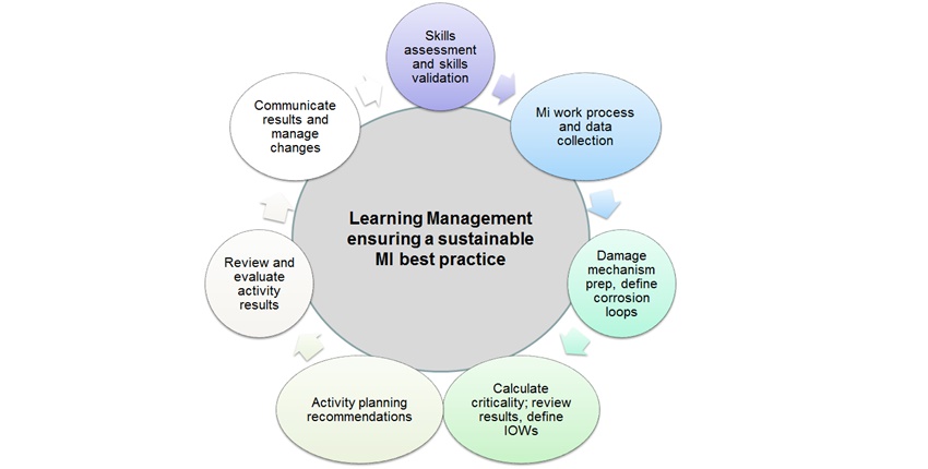 The Learning Management Approach | AOC
